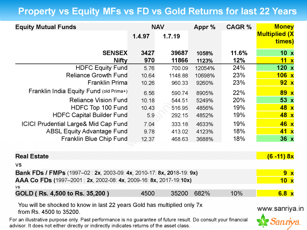 Which is better option to invest FD vs property vs Mutual Fund vs Gold ...